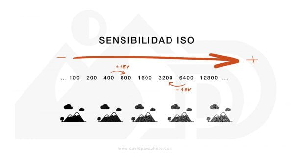 ISO