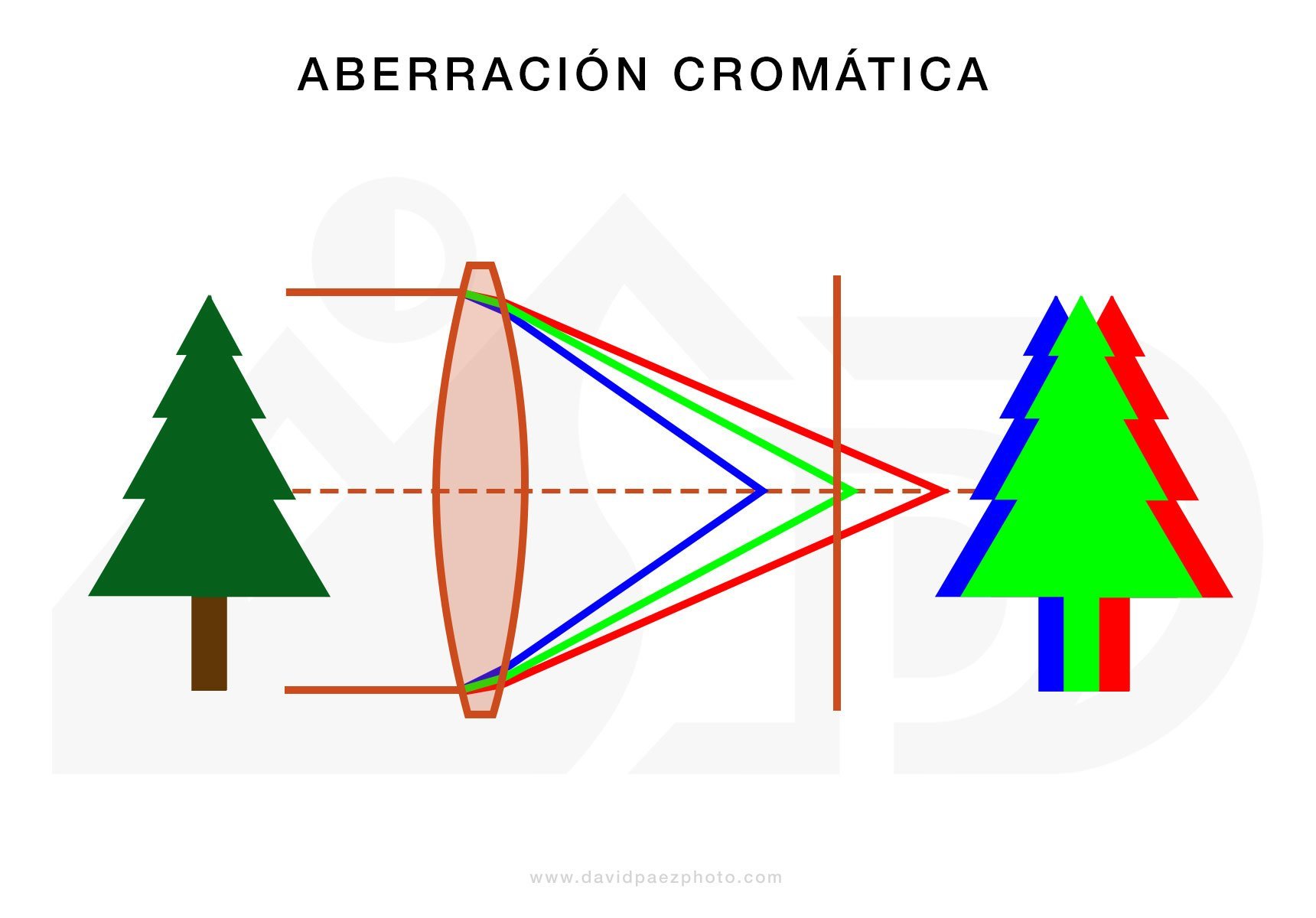 Aberración cromática | Diccionario Fotográfico
